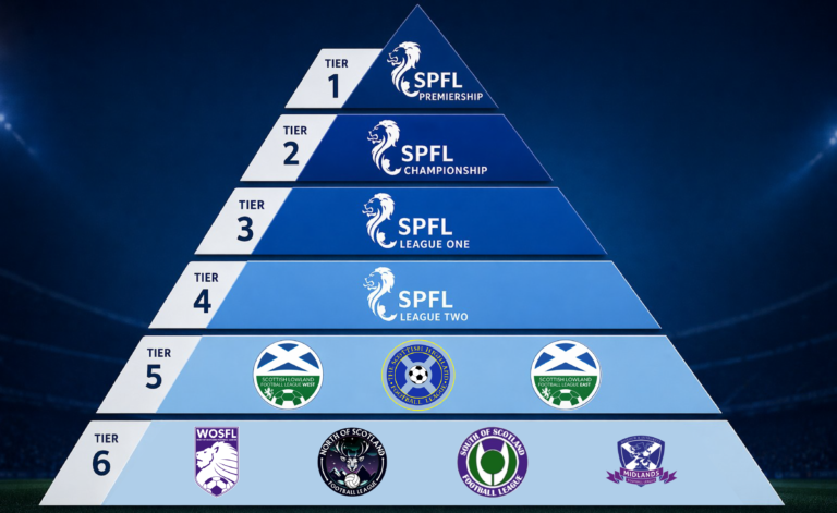 League Reconstruction 2026 – Troon Football Club